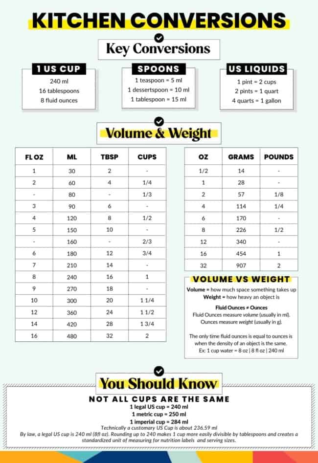 Basic Cooking Conversions - A Saucy Kitchen
